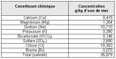 Composition de l eau de mer. Temps de résidence