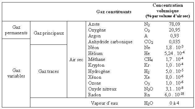 La structure de l'atmosphère